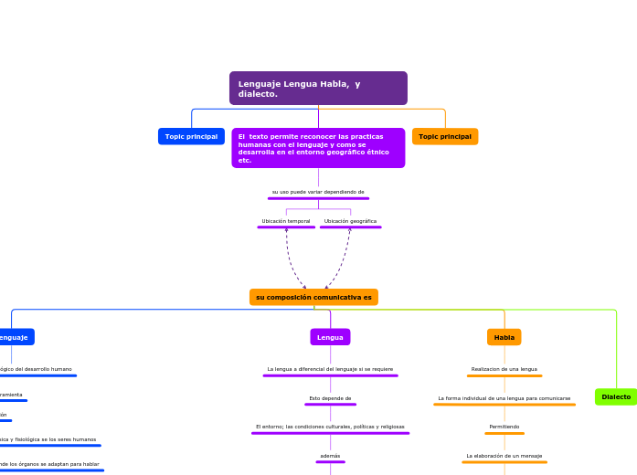 Lenguaje Lengua Habla, y dialecto. - Mind Map